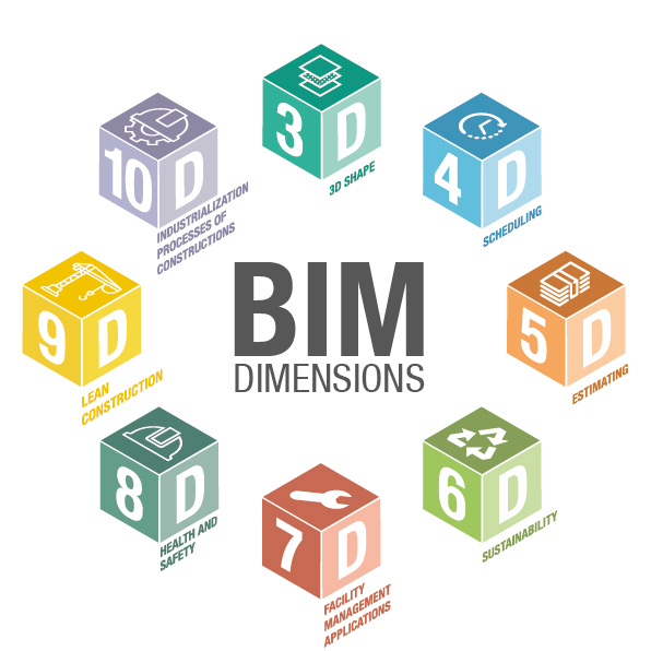 Building Information Modelling BIM Dimensions 4D 5D 6D Building Information Modelling BIM Dimensions 4D 5D 6D