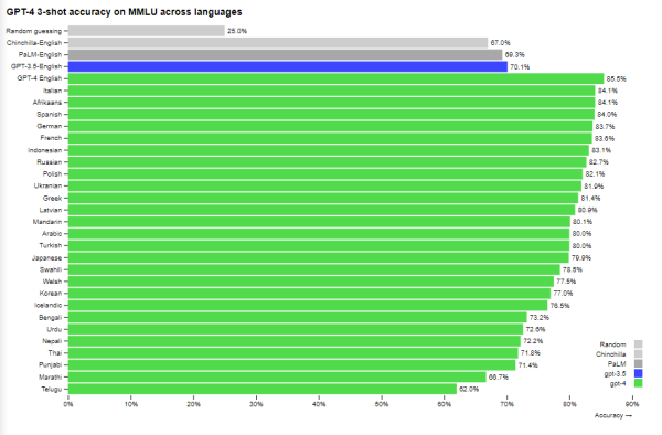 OpenAI released its most capable model, GPT-4