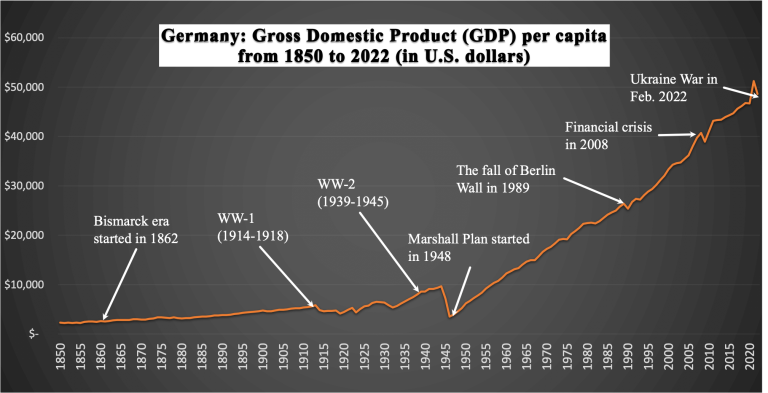 Germany economy lagged behind in GDP, PPP