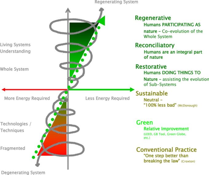 Can we be better ancestors? The relevance of Regenerative architecture ...